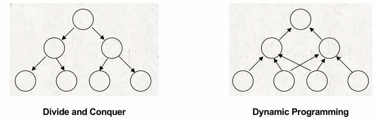 Dynamic Programming (Fibonacci, Rod-Cutting)