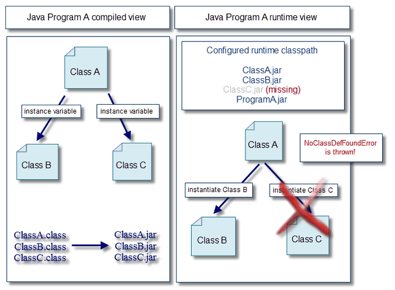 Noclassdeffounderror 발생원인 및 해결classnotfoundexception와 차이점 양s World