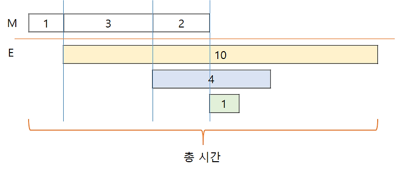 [종만북] LUNCHBOX - Microwaving Lunch Boxes (자바 java) - Nahwasa