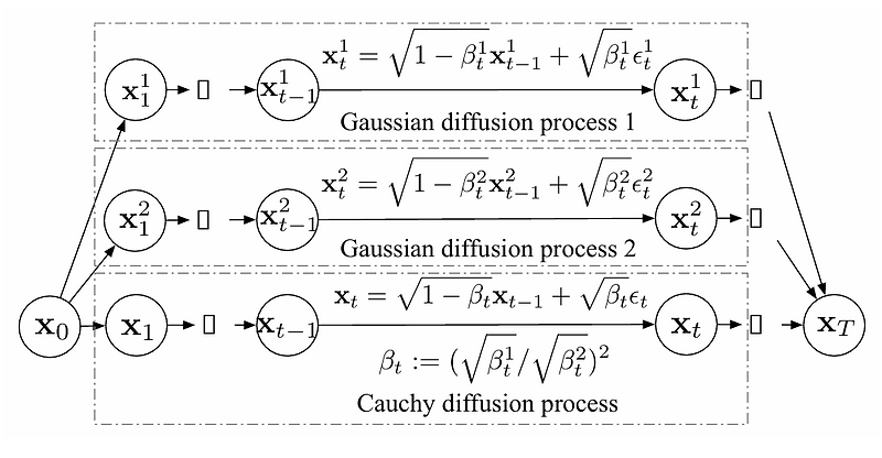 [Paper 리뷰] Cauchy Diffusion: A Heavy-Tailed Denoising Diffusion Probabilistic Model for Speech ...
