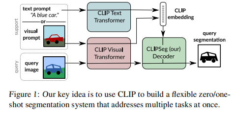 [논문리뷰] Image Segmentation Using Text and Image Prompts
