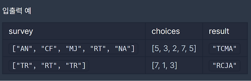 [프로그래머스] Lv1. 성격 유형 검사하기(Java 풀이) *2022 KAKAO TECH INTERNSHIP — 리샤토리