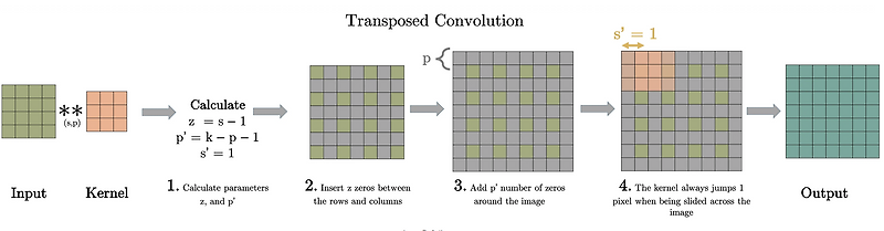 Upsampling - Transpose convolution & Deconvolution