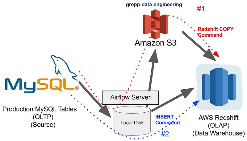 [airflow 실습] mysql 테이블 redshift로 복사하기 :: 세상의 모든 데이터