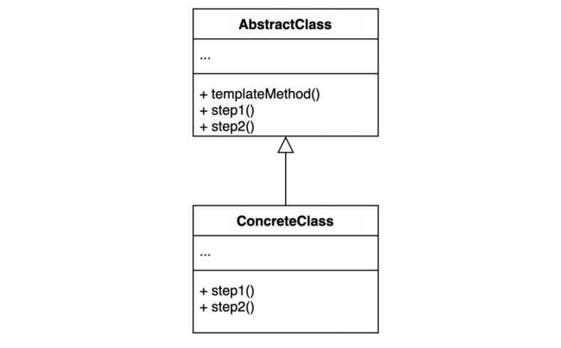 [Design Pattern] 템플릿 메소드, 템플릿 콜백 (Template method, Template-Callback) 패턴