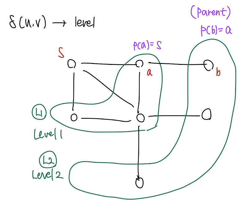 [알고리즘] 너비 우선 탐색(BFS) - Python
