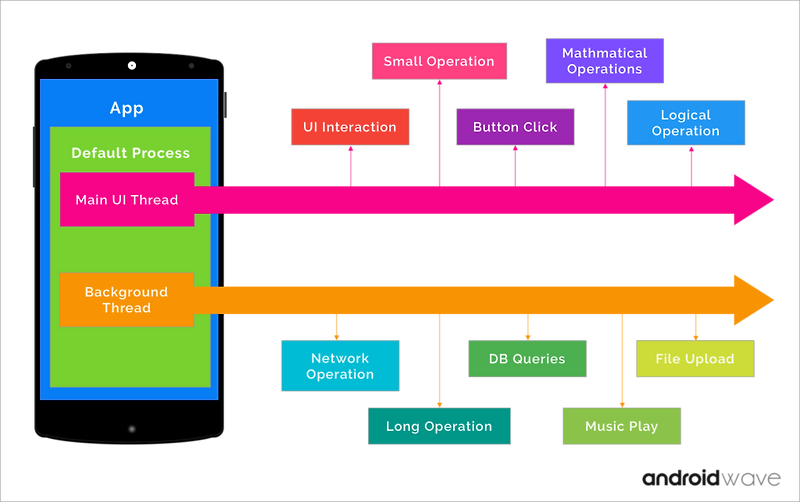 [Android/트러블슈팅] NetworkOnMainThreadException 발생으로 살펴보는 Thread — 개발로그
