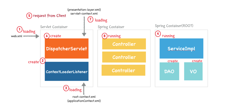 Servlet과 Spring Container