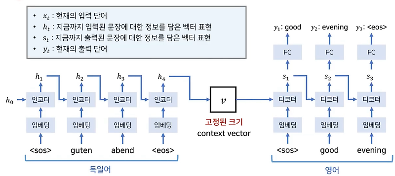 [DL][NLP] Seq2Seq(Seqence to Sequence) 모델