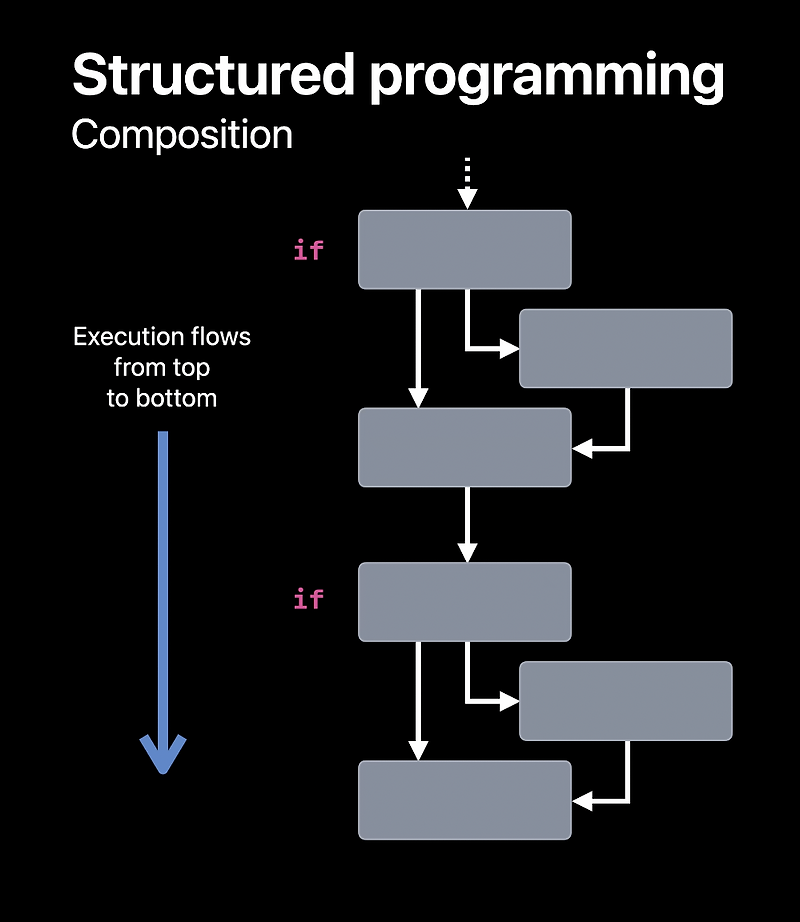 [WWDC21] Explore structured concurrency in Swift