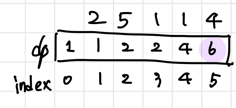 [백준] 2011 암호코드 in Python -> 조금 까다로웠던 DP 문제 — minji's engineering note