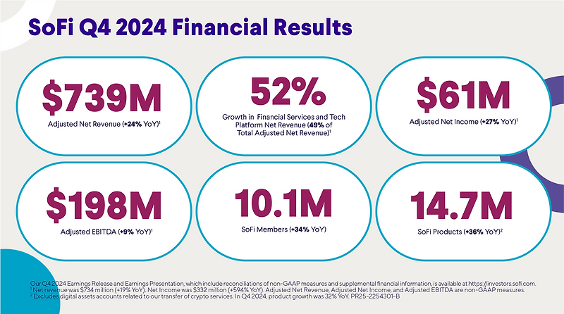 소파이(SoFi) - 24년 4분기 실적 발표 :: Young Leaves