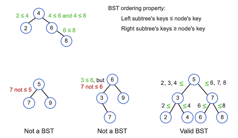 [Data Structure] Binary Search Trees