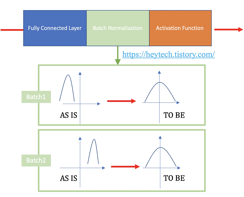 [Deep Learning] Batch Normalization(배치 정규화) 개념 및 장점