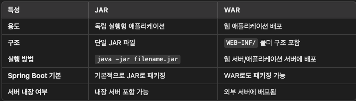 JAR(Java ARchive), WAR(Web Application Archive)의 개념과 차이 — 딩굴딩굴개발