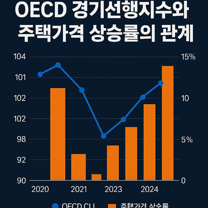 OECD 경기선행지수와 주택가격 상승률의 관계: 2025년 시장 해석과 전망