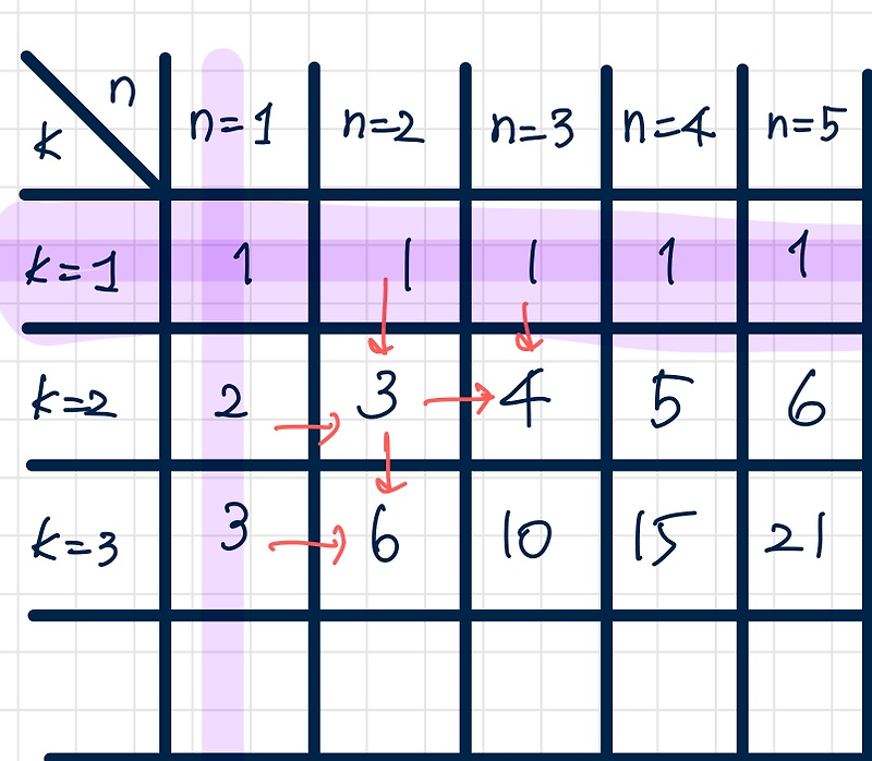 [백준] 2225 합분해 in Python — minji's engineering note