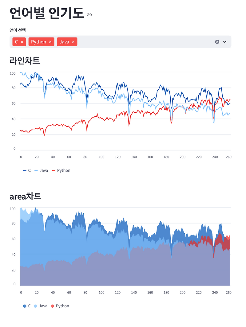 Streamlit에서 Seaborn, Matplotlib, Plotly 활용하여 데이터 시각화하기