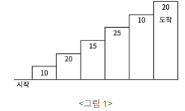 [Baekjoon] 2579번 : 계단 오르기 - 파이썬(Python)
