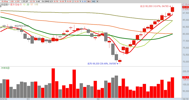KB금융 주가 전망 :: 행복과 성공 블로그
