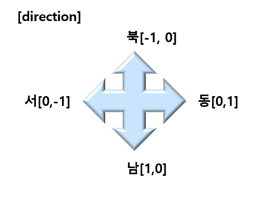 [Python] 백준 3190 뱀 — Go For IT