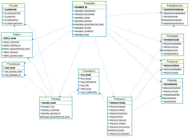 [JSP/FrontController/DB] 팀 프로젝트_웹 사이트 만들기(중중프!) - 솜님의 블로그