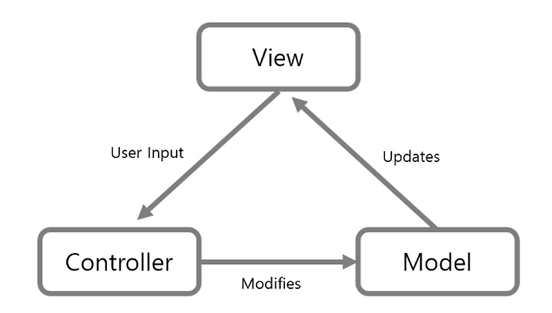 JSP와 MVC 패턴 Todo 프로젝트(게시판 CRUD)