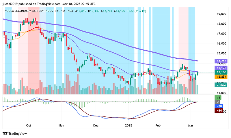 KODEX 2차전지 ETF [305720] 긴급진단: 지금 '사야 할 때' or '팔아야 할 때'?