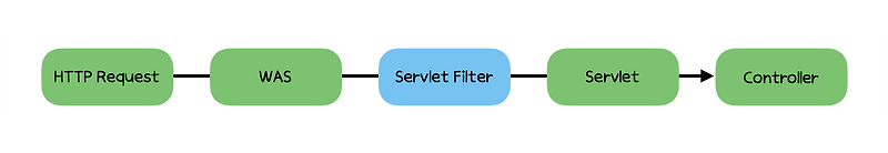 Spring Interceptor vs Servlet Filter — 개발일기