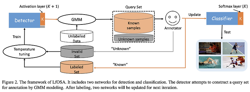 [Paper Review] Active Learning for Open-set Annotation