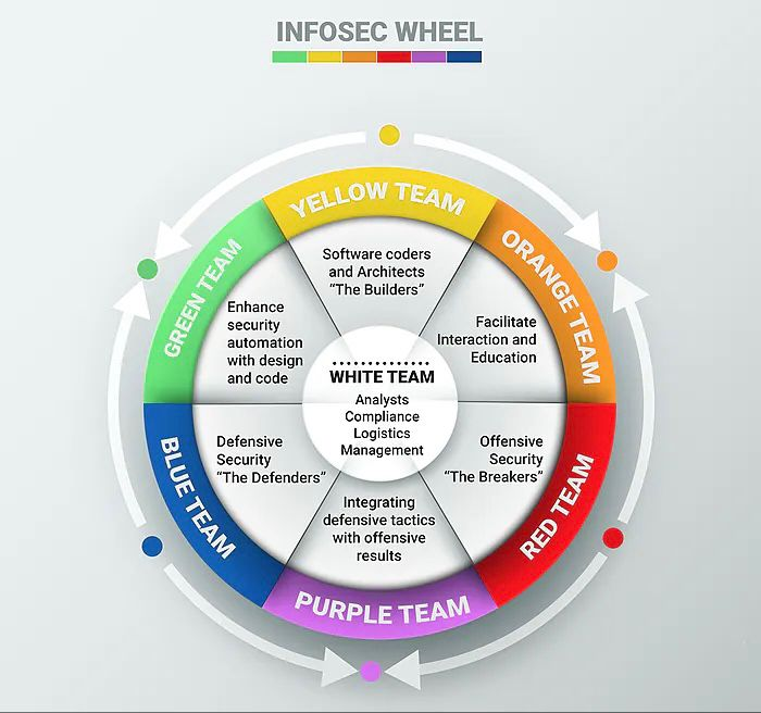 Infosec Wheel :: 月光愛靑狼
