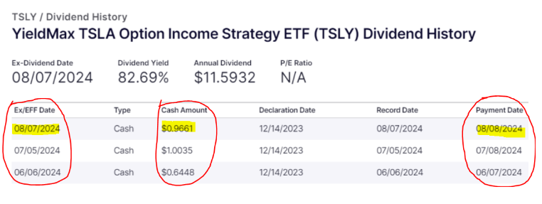 Is the Tesla Covered Call ETF (TSLY) Really Offering an 84% Annual ...