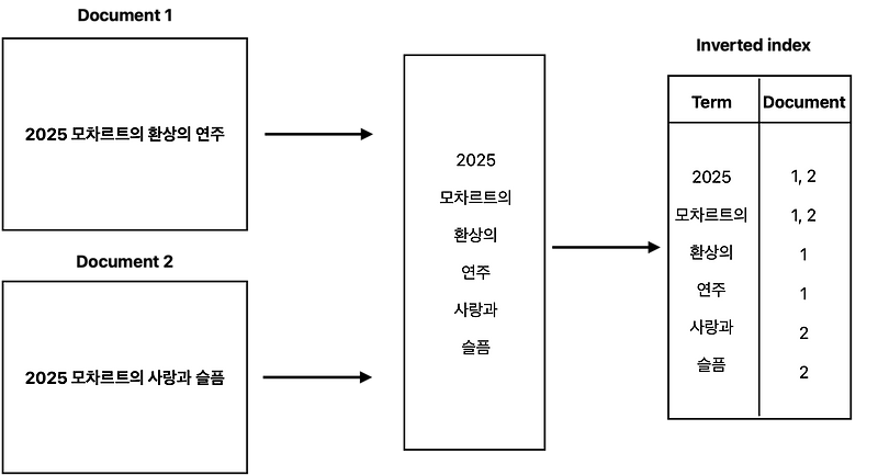 Elasticsearch 활용한 검색 서비스 만들기 1편 Elasticsearch 설치하기 — 어제보다 오늘 더