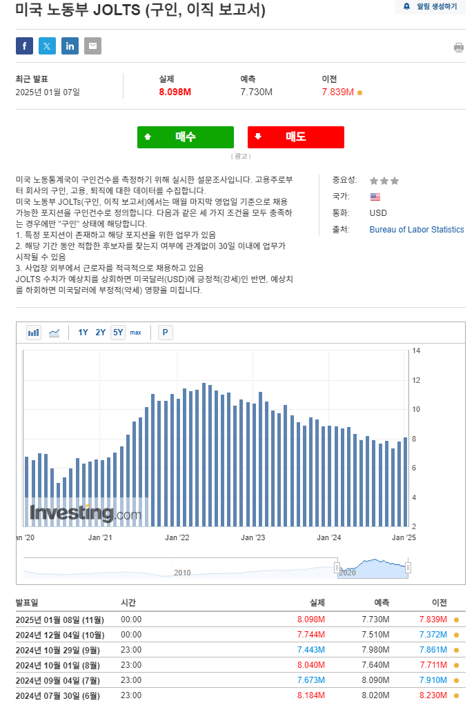 미국 JOLTS 11월 일자리 공석 증가 (1월 8일 발표)