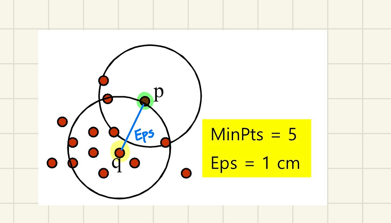 [데이터 마이닝] Ch8. Cluster analysis - Density-based/Grid-based