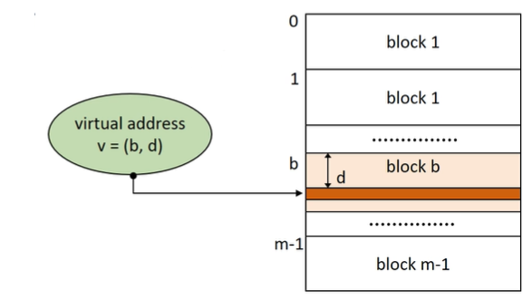 [OS] - Virtual Memory - Non-continuous allocation