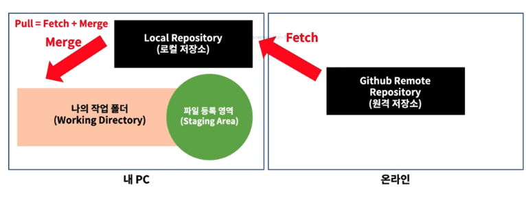 Keyword) Github organization repository와 상호작용(push, fetch, pull)