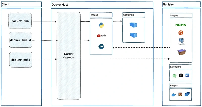 [멋쟁이사자처럼 부트캠프 TIL 회고] 클라우드 엔지니어링 2기 Docker[1]