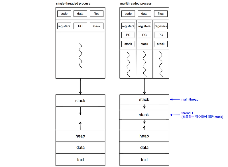 Chapter 4: Thread & Concurrency
