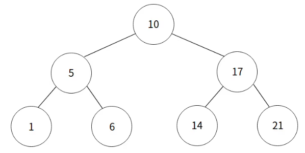 [BOJ/Gold 5] 백준 26260 이가 빠진 이진 트리(C++)