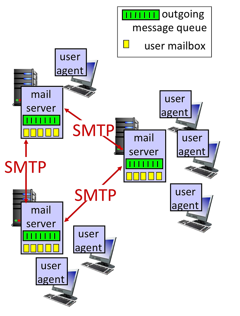 [컴퓨터망] 2. Application Layer(E-mail, SMTP, IMAP, DNS) — 남소금
