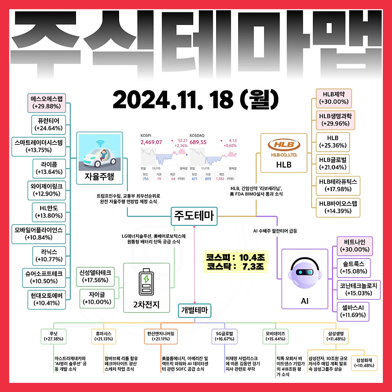 주식 테마 맵 241118 HLB 자율주행 AI 2차전지