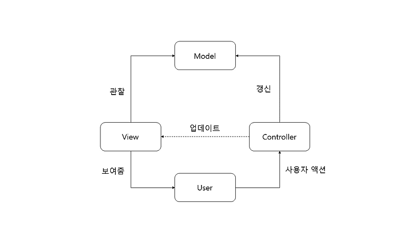 MVC 패턴