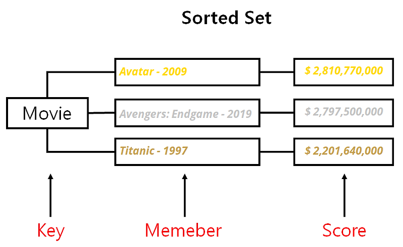 [Redis] Sorted Sets, Streams
