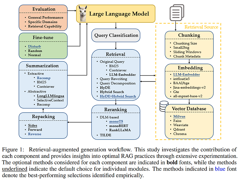 [ LLM | RAG ] Searching for Best Practices in Retrieval-Augmented Generation - arXiv'24 — Push