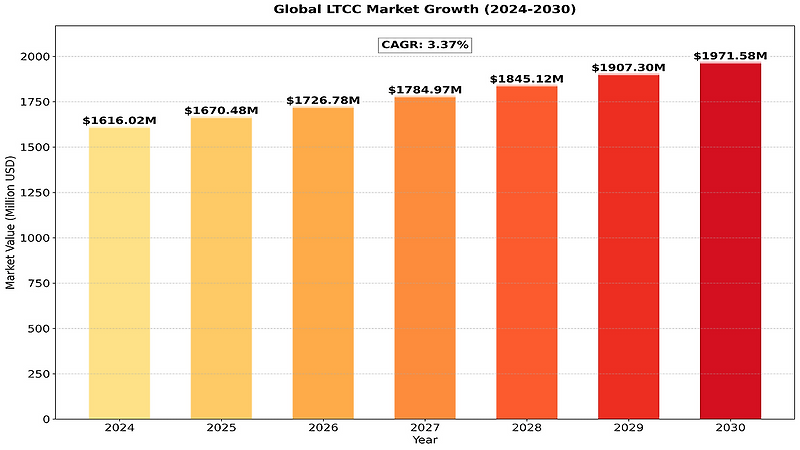 Global LTCC Market