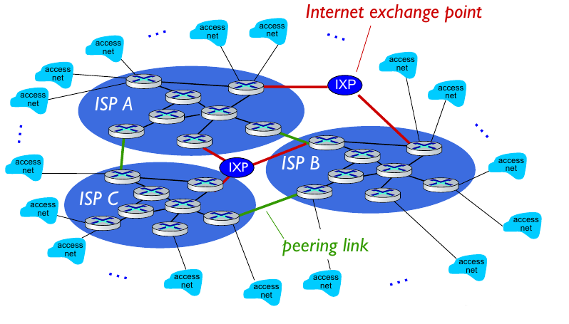 [네트워크] Internet structure : ISP, IXP, Peer, PoP, Multi-home, Regional ...