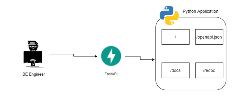 FastAPI - Swagger, HTTP 요청 관련 - 03