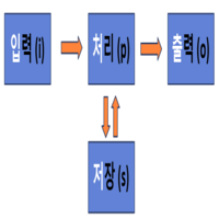 CodeUp_기초100제_파이썬_6001 & 프로그래밍 기초