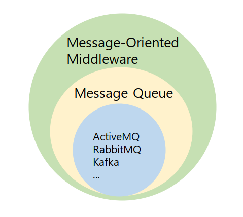 MOM(Message Oriented Middleware, 메세지 지향 미들웨어), 메시지 큐(Message Queue)